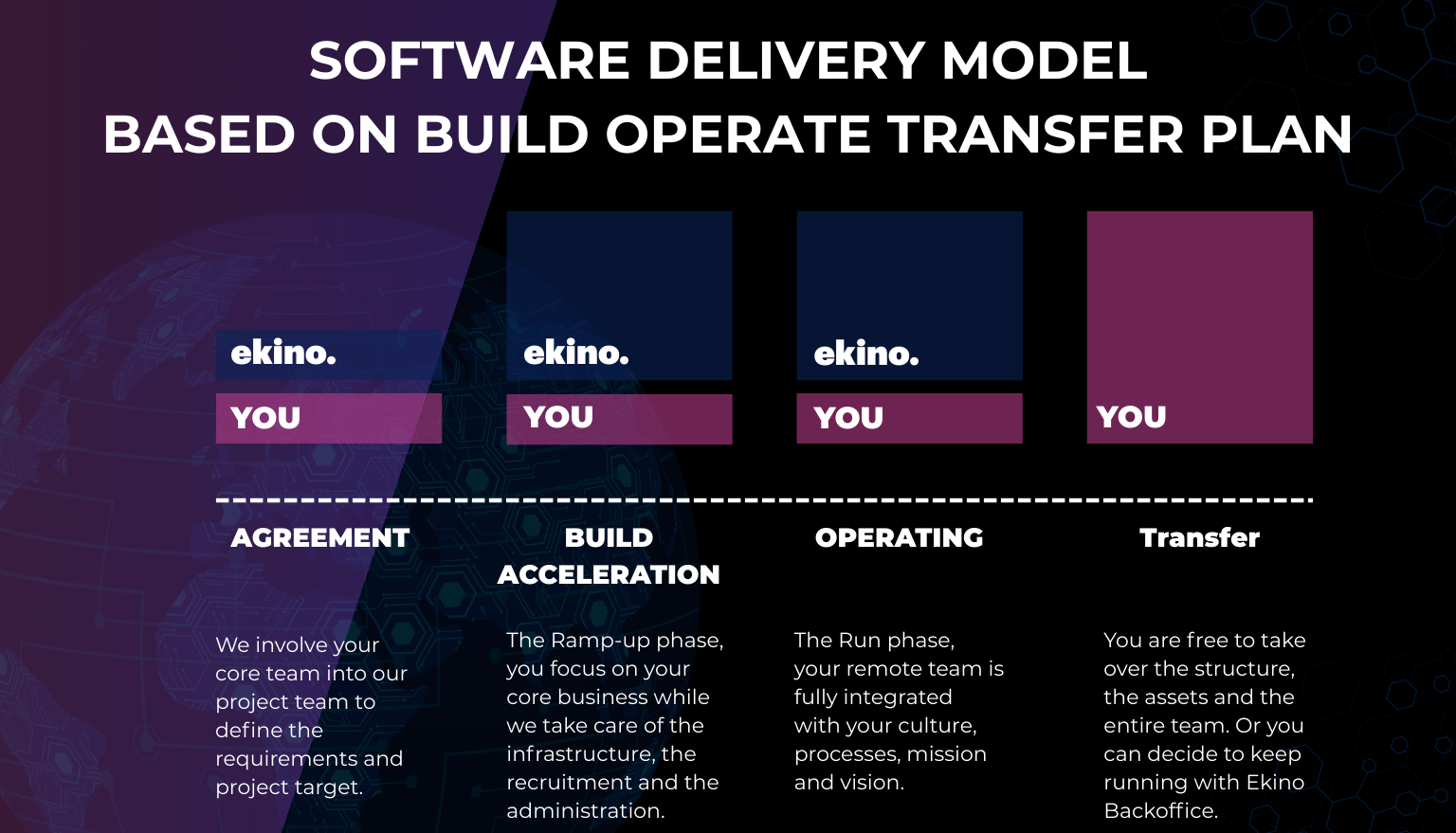Software Delivery model based on Build Operate Transfer plan - Ekino VN